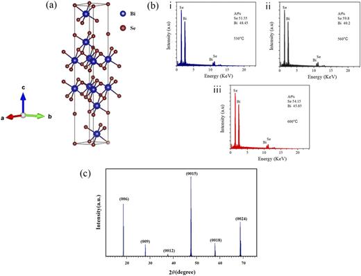 Temperature-dependent growth of topological insulator Bi2Se3 for nanoscale fabrication | AIP ...