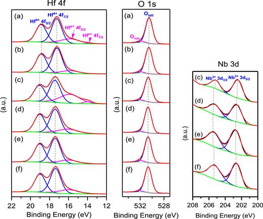 Enhanced electrical properties of Nb-doped a-HfO2 dielectric films for ...