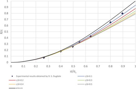 Analytical analysis on the Dugdale model of a finite-width cracked ...