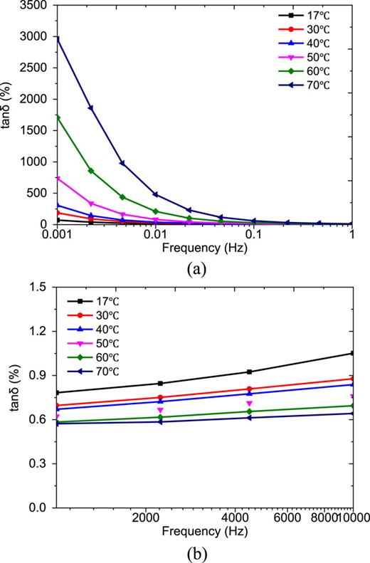 The mathematical model of dissipation factor with temperature–frequency ...