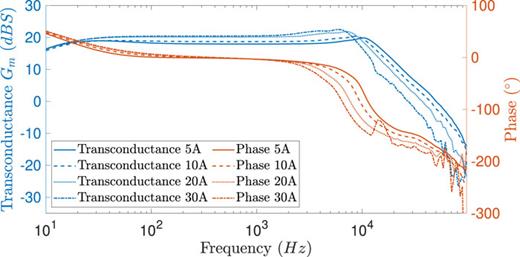 A battery-powered floating current source of 100 A for precise and fast ...