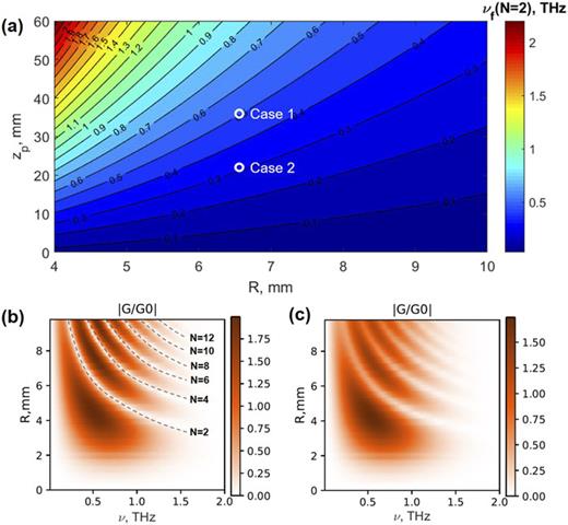 Spectral Fresnel filter for pulsed broadband terahertz radiation | AIP ...