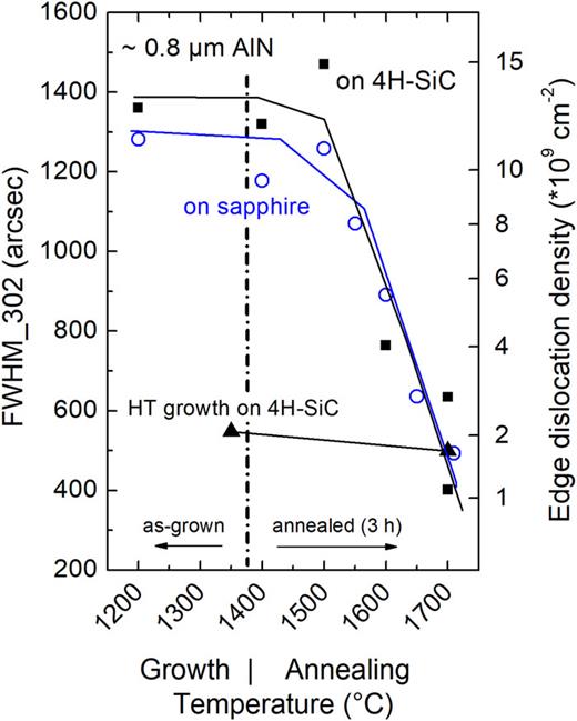 High-temperature annealing of AlN films grown on 4H–SiC | AIP Advances ...