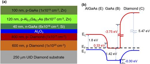 Fabrication of AlGaAs/GaAs/diamond heterojunctions for diamond-collector HBTs | AIP Advances ...