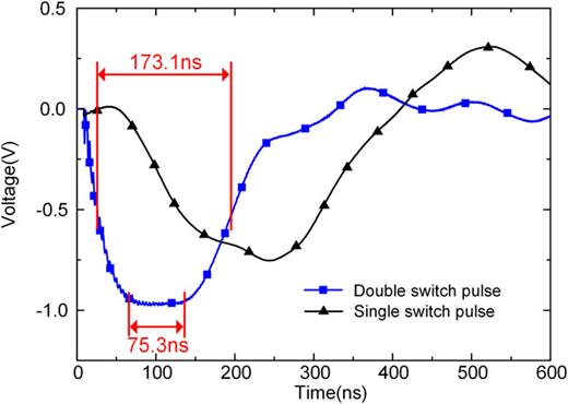 Study of an angular distribution compact low impedance Blumlein-type ...