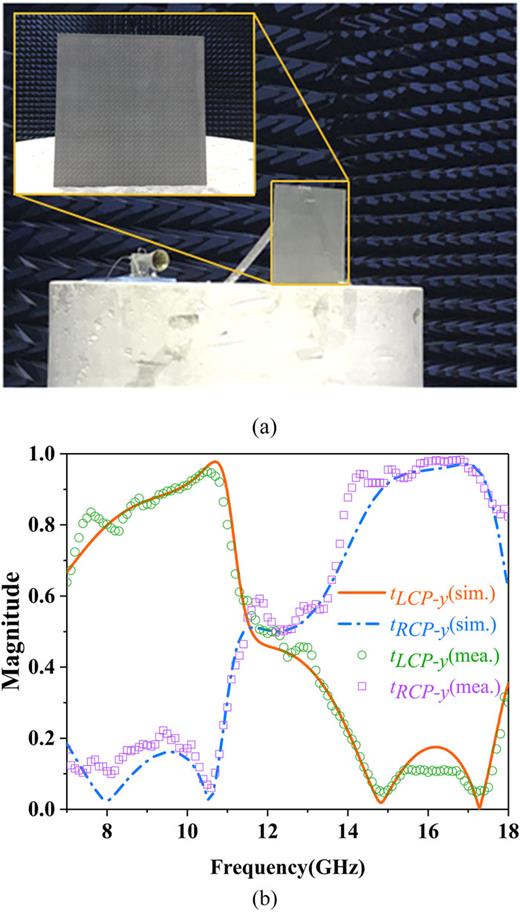 Dual-band transmissive metasurface with linear to dual-circular ...