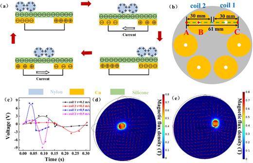 A pendulum hybrid generator for water wave energy harvesting and ...