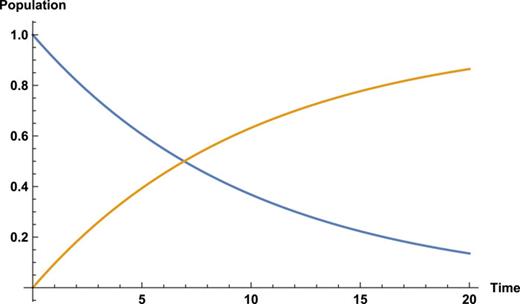 A short introduction to the Lindblad master equation | AIP Advances ...