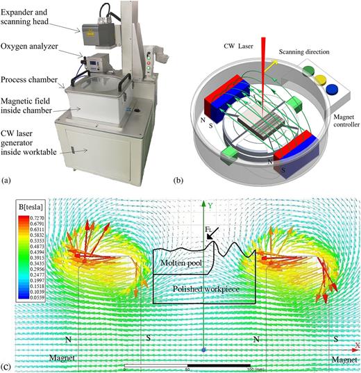Laser polishing of tool steel using a continuous-wave laser assisted by ...