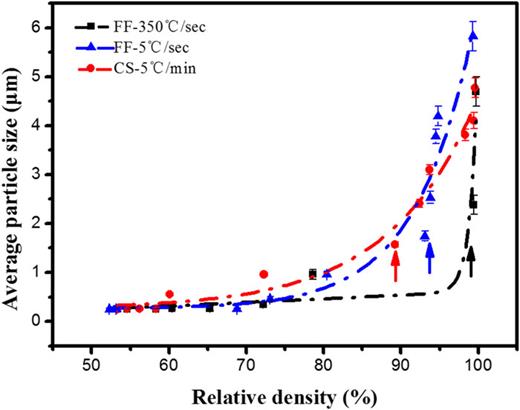 Densification mechanism of the ultra-fast sintering dense alumina | AIP ...