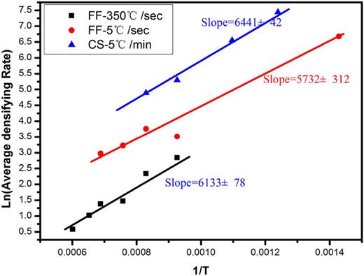 Densification mechanism of the ultra-fast sintering dense alumina | AIP ...