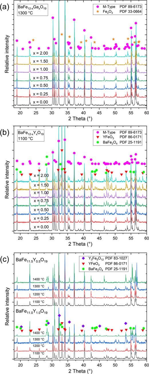 Ga-, Y-, and Sc-substituted M-type ferrites for self-biasing ...