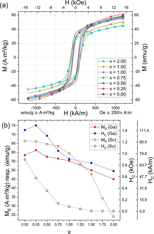 Ga-, Y-, and Sc-substituted M-type ferrites for self-biasing ...