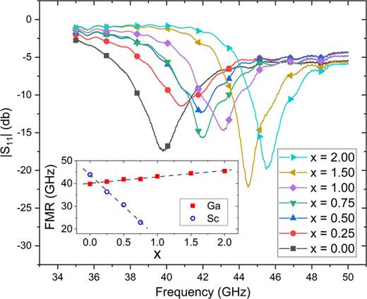 Ga-, Y-, and Sc-substituted M-type ferrites for self-biasing ...