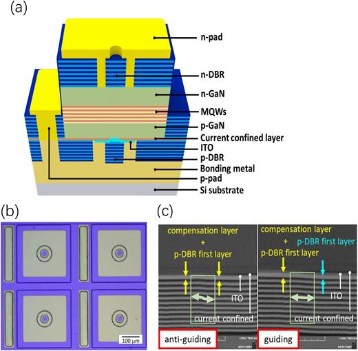 Anti-guiding and guiding effects in GaN-based vertical-cavity surface-emitting lasers | AIP ...