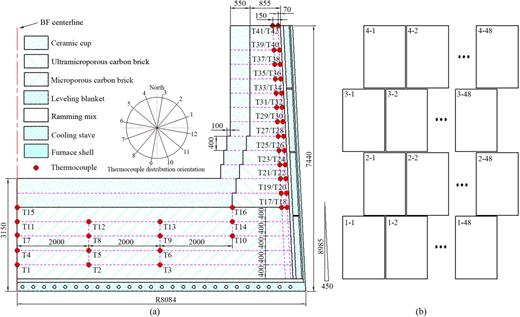 Monitoring the safety status of a blast furnace hearth using cooling ...