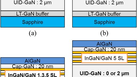 Effect of InGaN/GaN superlattice as underlayer on characteristics of ...