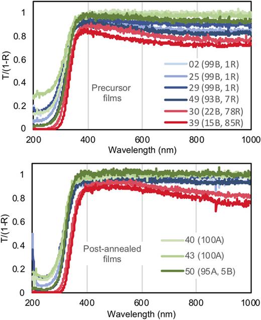 Crystallization Of Tio2 Polymorphs From Rf Sputtered Amorphous Thin Film Precursors Aip