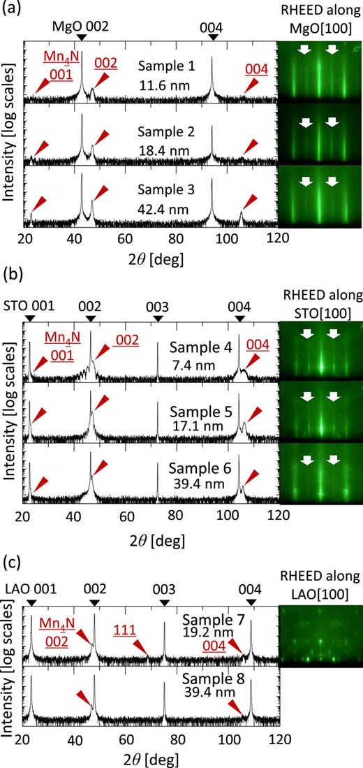 Strong correlation between uniaxial magnetic anisotropic constant and in-plane tensile strain in ...