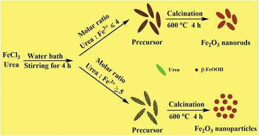 A facile urea-hydrolysis calcination process for the preparation of α ...