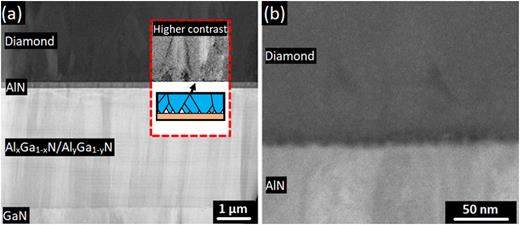 GaN-on-diamond technology platform: Bonding-free membrane manufacturing ...