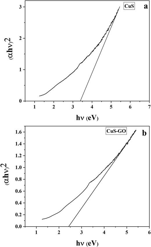 Synthesis and characterization of CuS, CuS/graphene oxide nanocomposite ...
