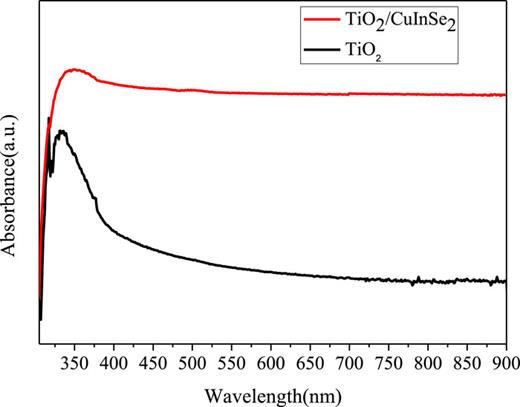 The effect of reaction temperature and time on CuInSe2 quantum dots by solvothermal method | AIP ...