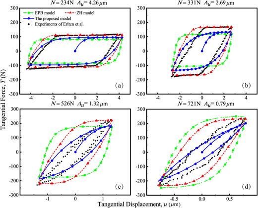 A physics-based model of a dynamic tangential contact system of lap ...