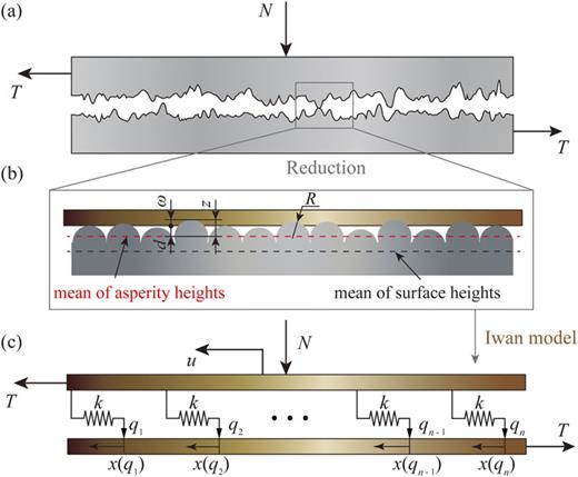 A physics-based model of a dynamic tangential contact system of lap ...