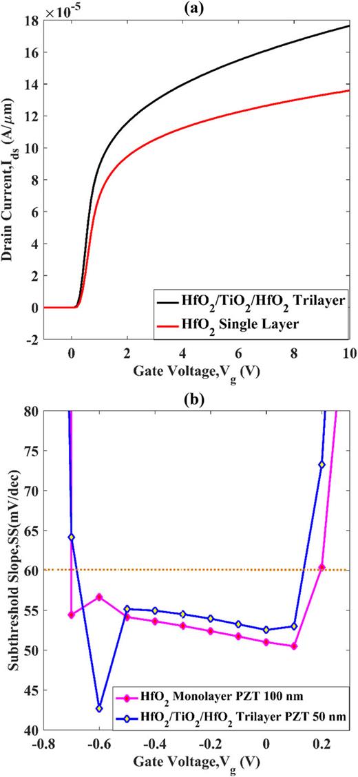 HfO2/TiO2/HfO2 tri-layer high-K gate oxide based MoS2 negative ...