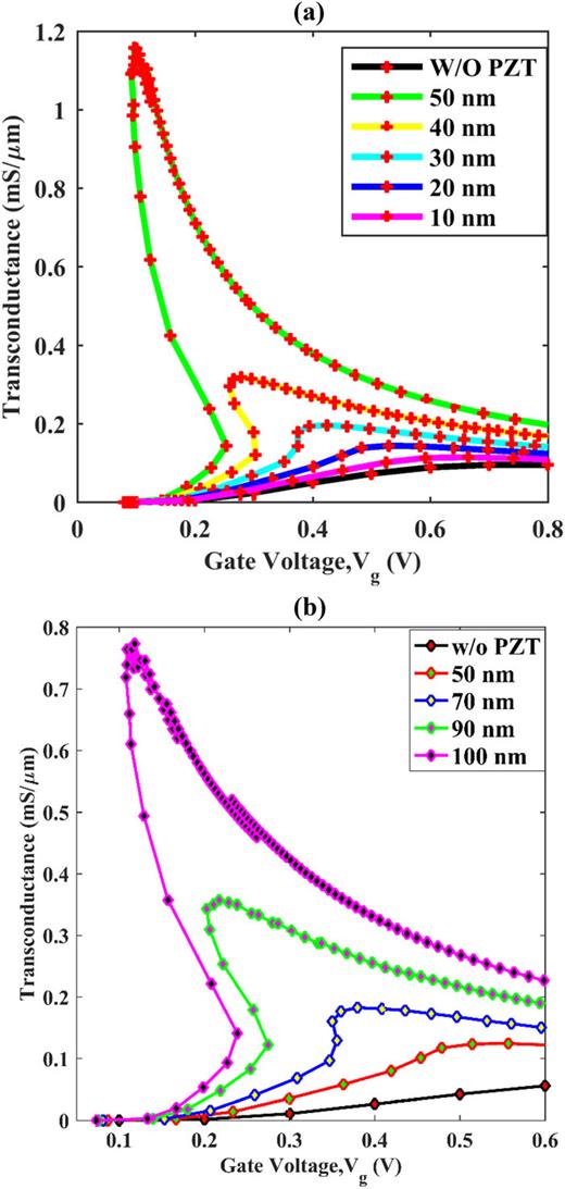 HfO2/TiO2/HfO2 tri-layer high-K gate oxide based MoS2 negative capacitance FET with steep ...