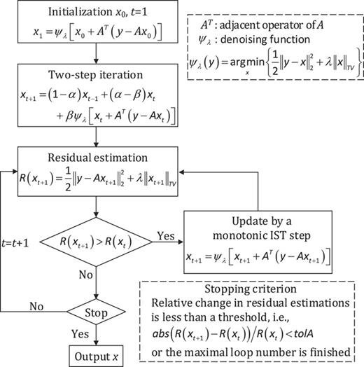 Honeycomb pattern removal for fiber bundle endomicroscopy based on a two-step iterative ...