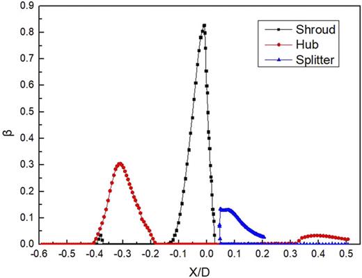 Study of the flow and impingement of water droplets inside an inertial ...