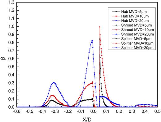Study of the flow and impingement of water droplets inside an inertial ...