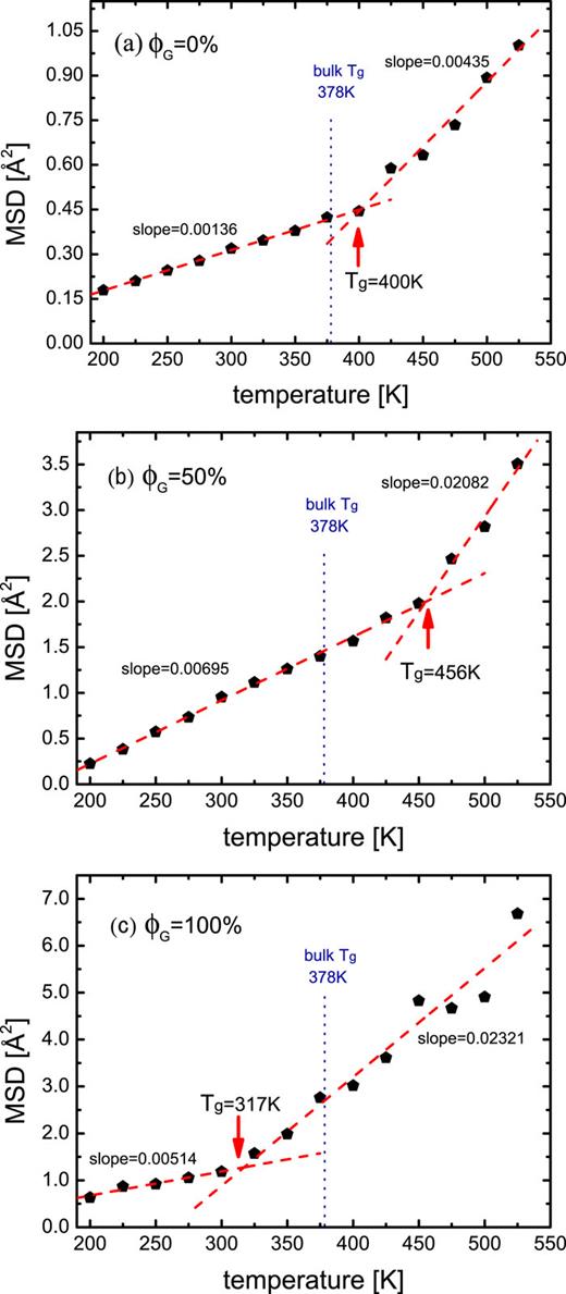 Dynamics and glass transition temperature of polystyrene films ...