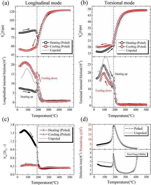 Anomalous elastic moduli and internal frictions in unpoled and poled ...