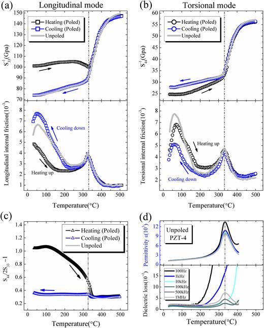 Anomalous elastic moduli and internal frictions in unpoled and poled ...