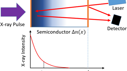 One-shot x-ray detection based on the instantaneous change in the ...