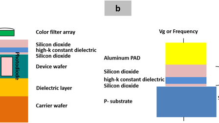 Backside passivation for improving the noise performance in CMOS image ...