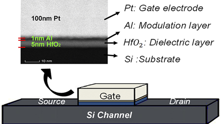 Dipole-induced modulation of effective work function of metal gate in ...