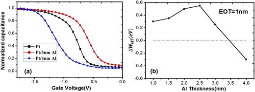 Dipole-induced modulation of effective work function of metal gate in ...