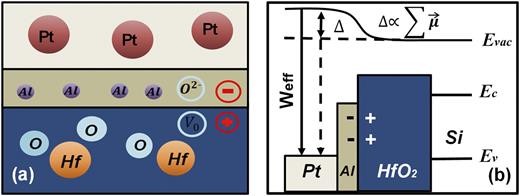 Dipole-induced modulation of effective work function of metal gate in ...