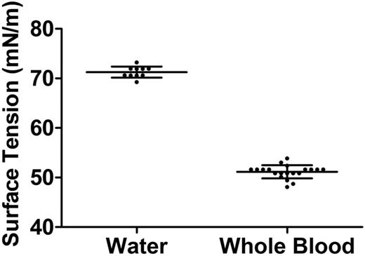 Fluid surface tension evaluation using capillary wave measurement with ...