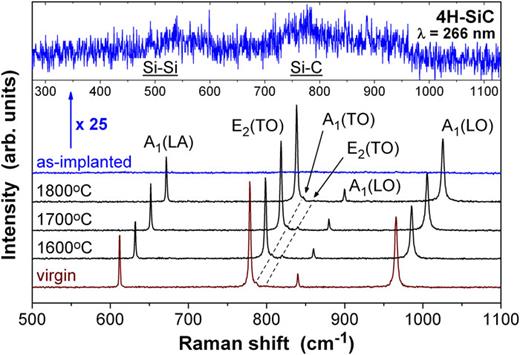 Investigation of Al- and N-implanted 4H–SiC applying visible and deep ...