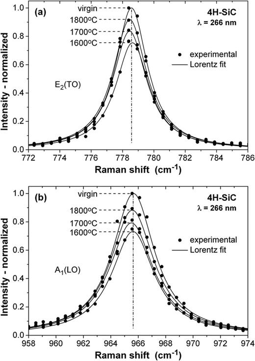 Investigation of Al- and N-implanted 4H–SiC applying visible and deep ...