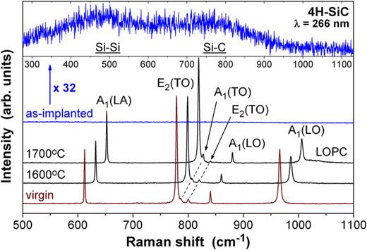 Investigation of Al- and N-implanted 4H–SiC applying visible and deep UV Raman scattering ...
