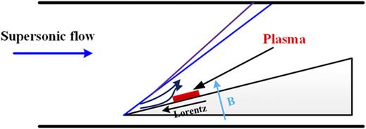 Investigation on wedge shock wave control by surface MHD actuation ...