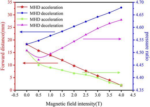 Investigation on wedge shock wave control by surface MHD actuation ...