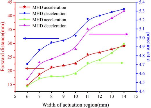Investigation on wedge shock wave control by surface MHD actuation ...