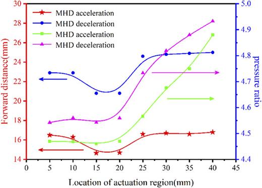Investigation on wedge shock wave control by surface MHD actuation ...